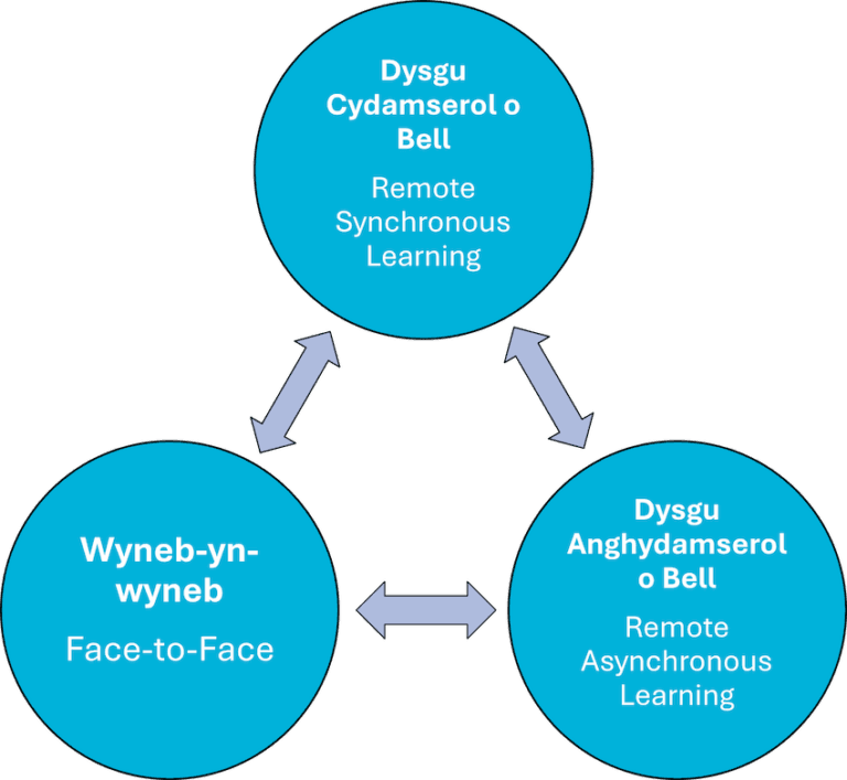 e-sgol Hybrid Learning Model | Three Pillars of Learning